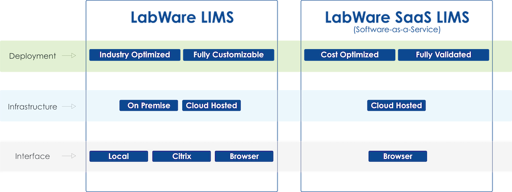 LabWare LIMS v. LabWare SaaS LIMS - What's the Difference?
